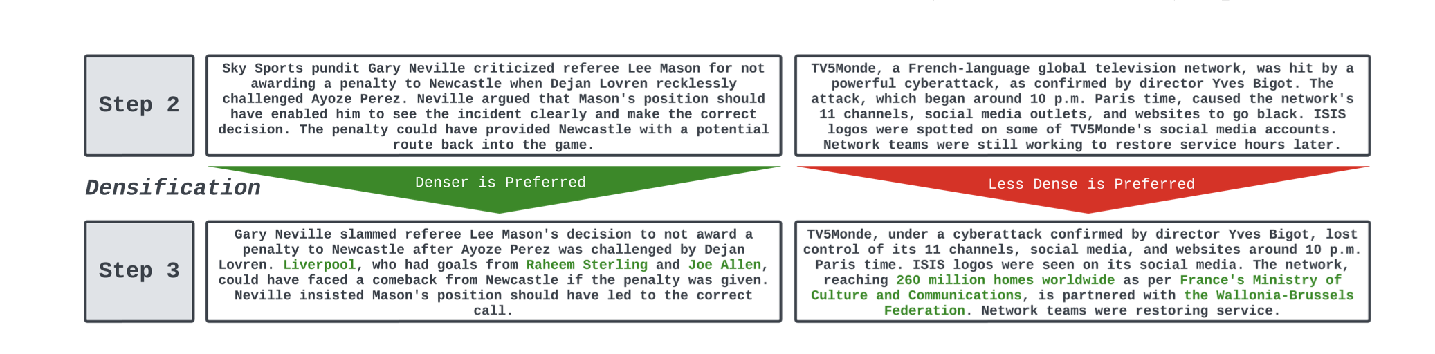 Better Summarization with Chain of Density Prompting
